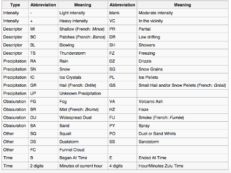 Decoding a METAR Report: A Visual Guide for Pilots