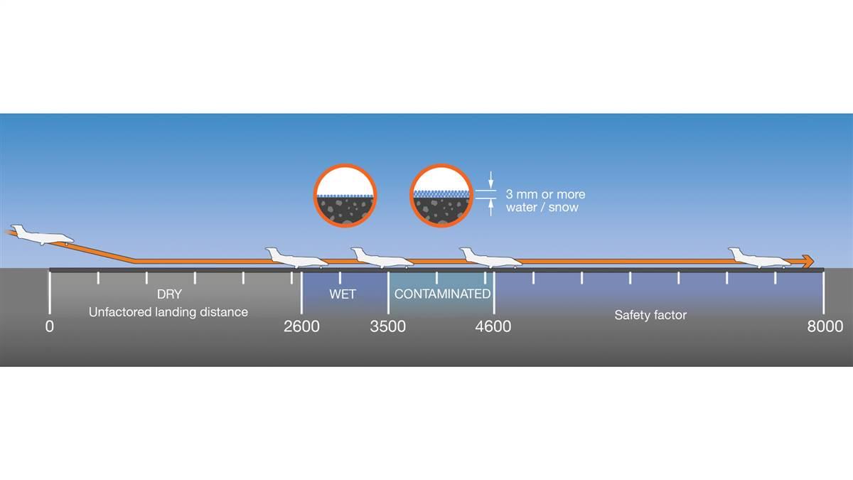 Wet and Contaminated Runway Performance Planning for Aviation