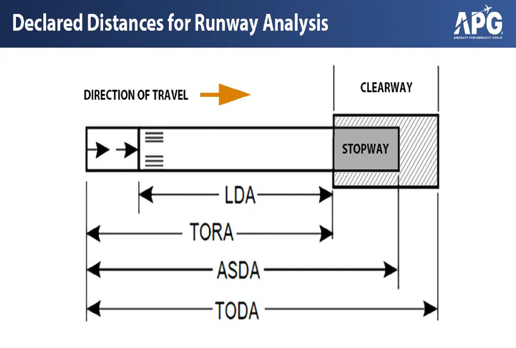 Declared Distance: TORA, TODA, ASDA, & LDA Explained | APG